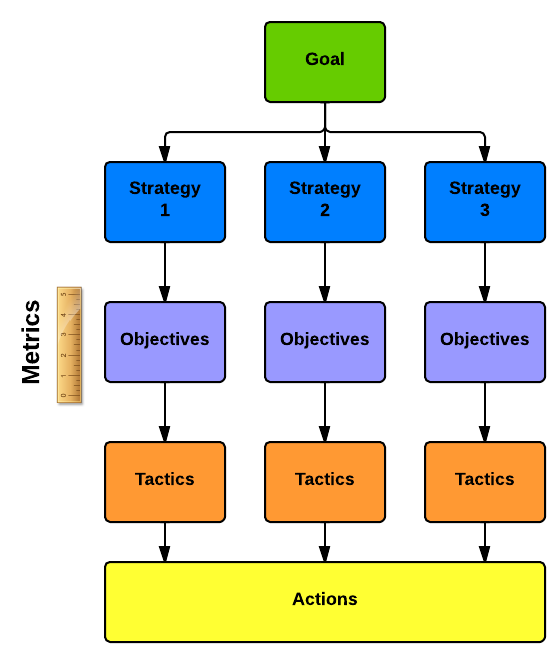 Strategic Management 101