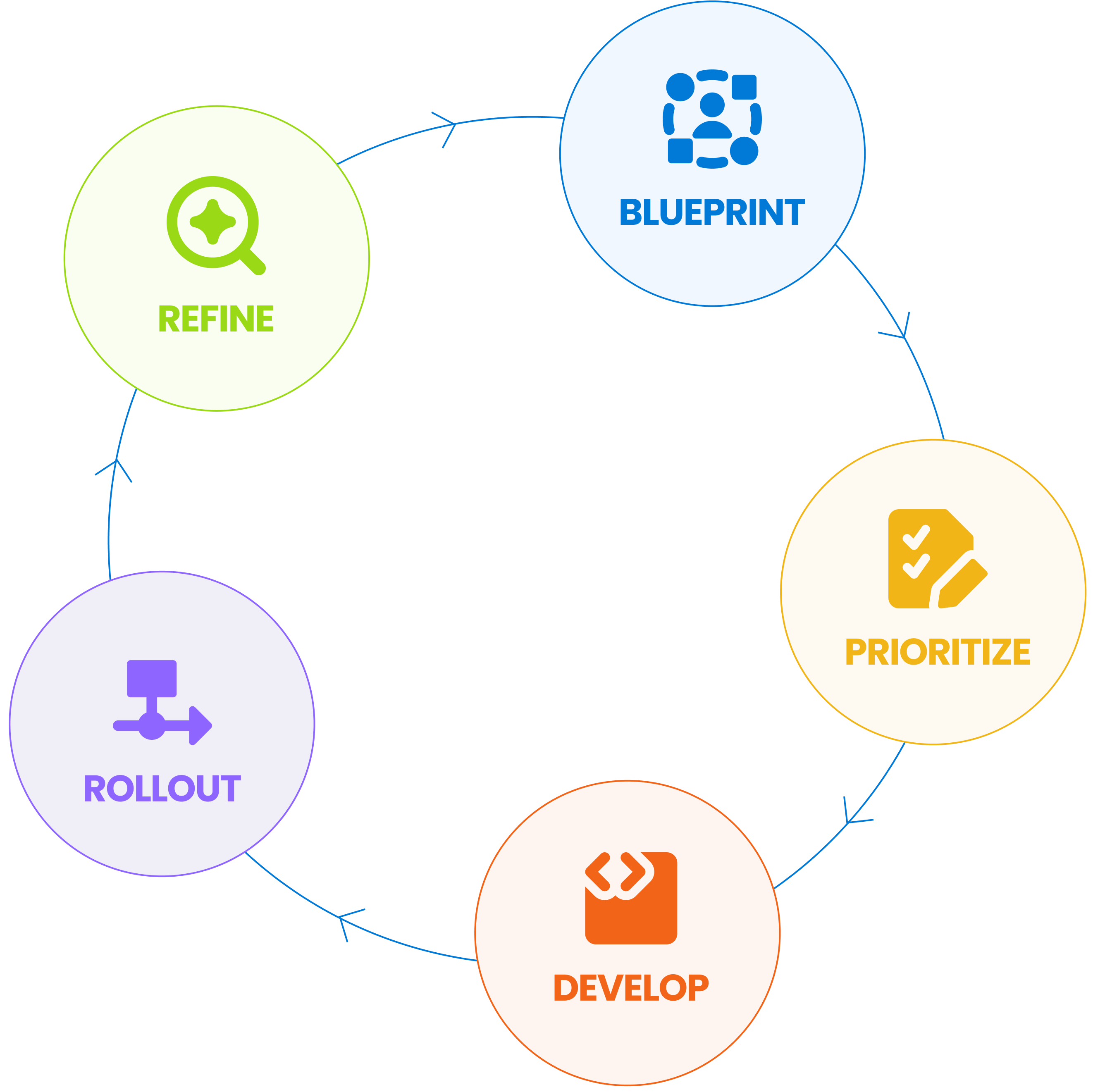 Services | Ongoing Development Plan